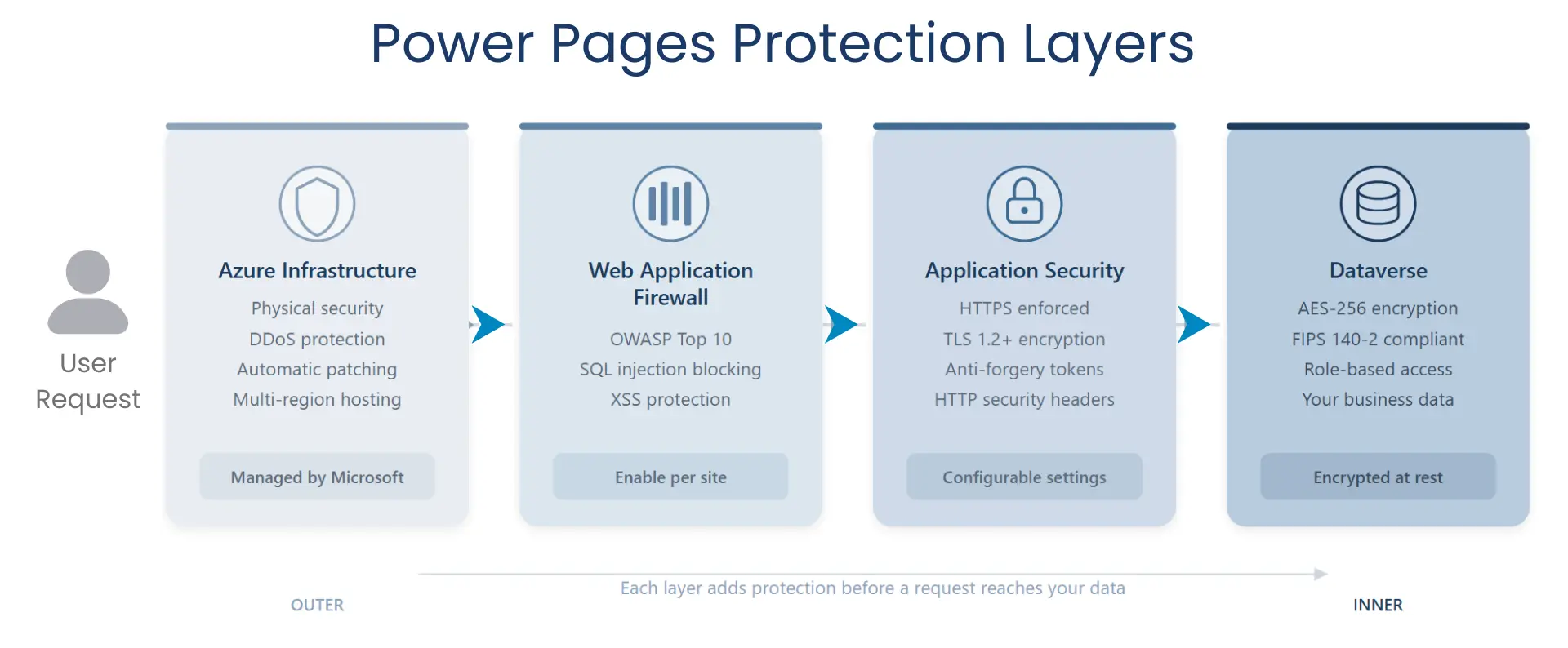 Power Pages Security: What You Need to Know | ServerSys